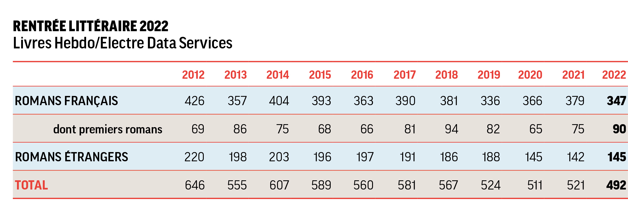 La rentrée littéraire 2022 en chiffres - Livres Hebdo